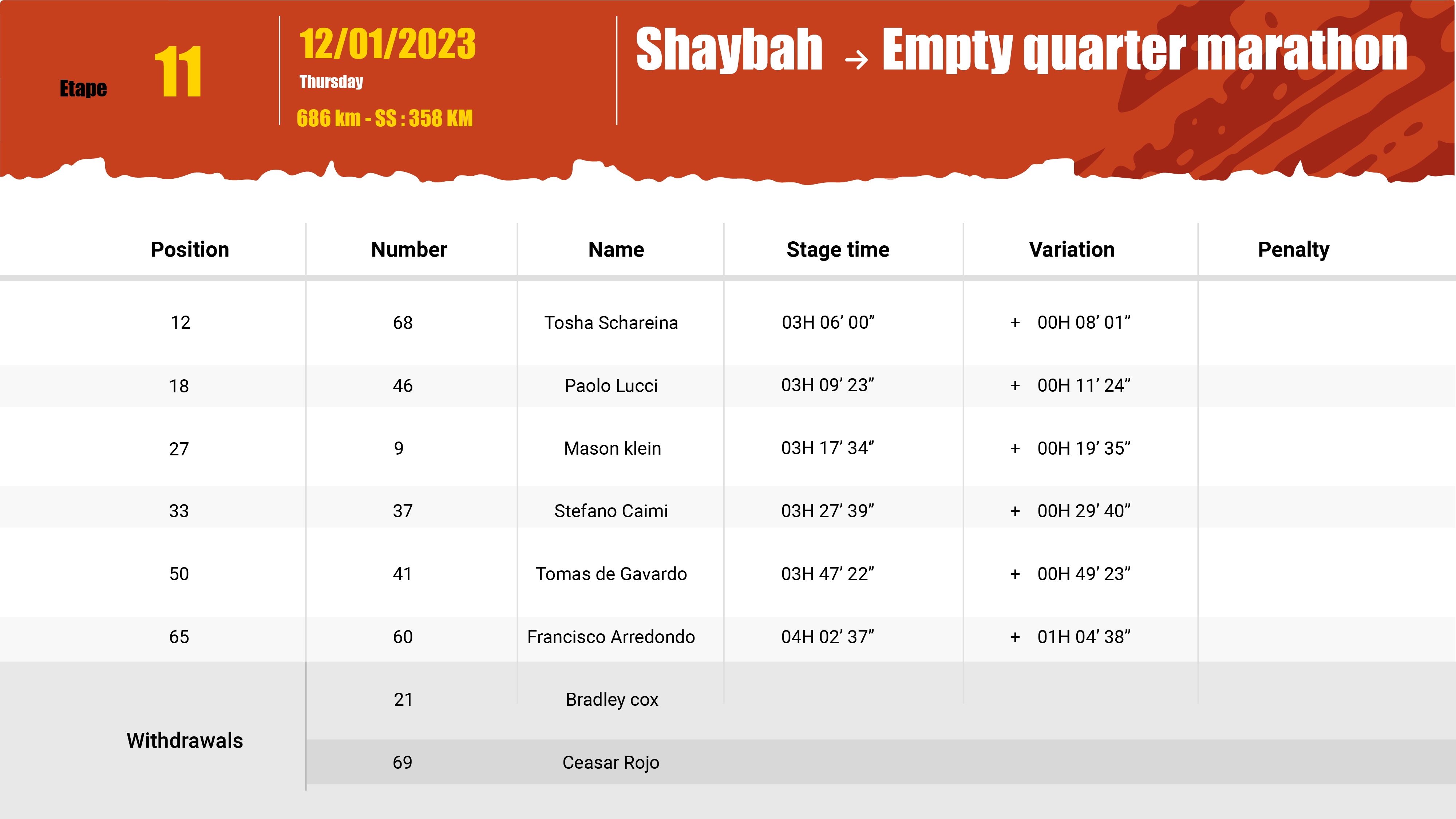 Stage 11 - BAS Dakar